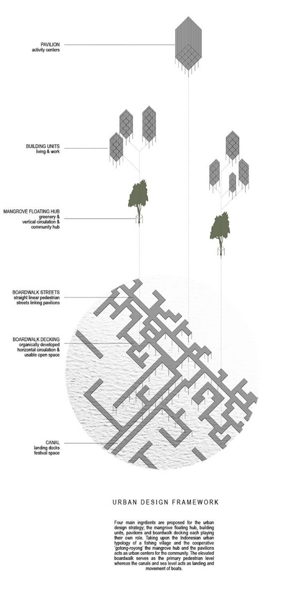 03-mangrove-city-urban-design-framework | LEE YANG YANG